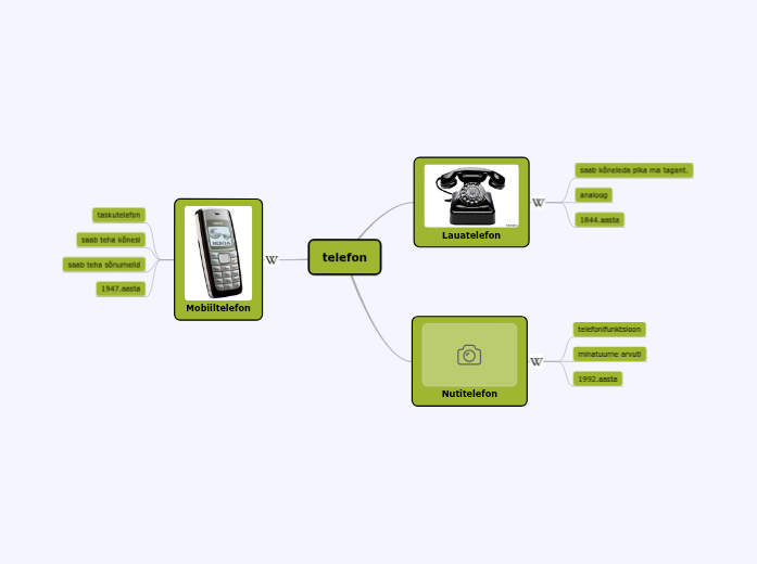 Telefon - Mind Map